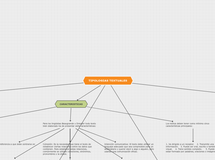 TIPOLOGIAS TEXTUALES - Mind Map